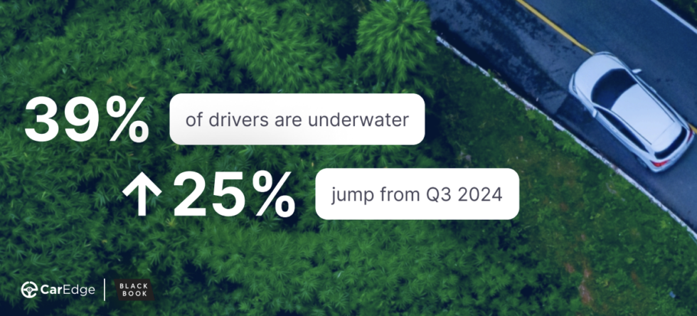 Negative Equity Car Loans Surge: 39% of Drivers Are Underwater, EVs Hit Hardest - CarEdge